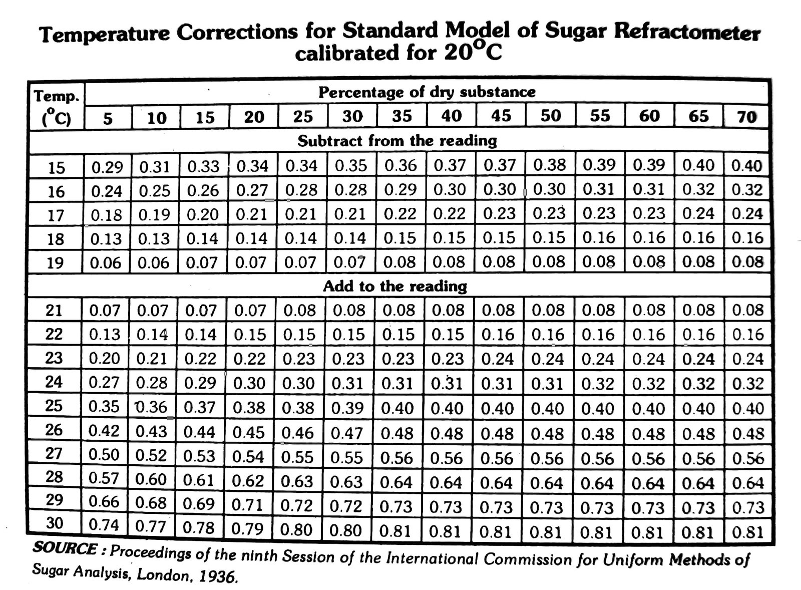 Determination of total soluble solids (TSS) - Horticulture Guruji