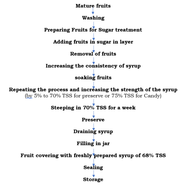 Preserve and Candy - Horticulture Guruji