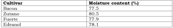 Maturity and Maturity indices - Horticulture Guruji