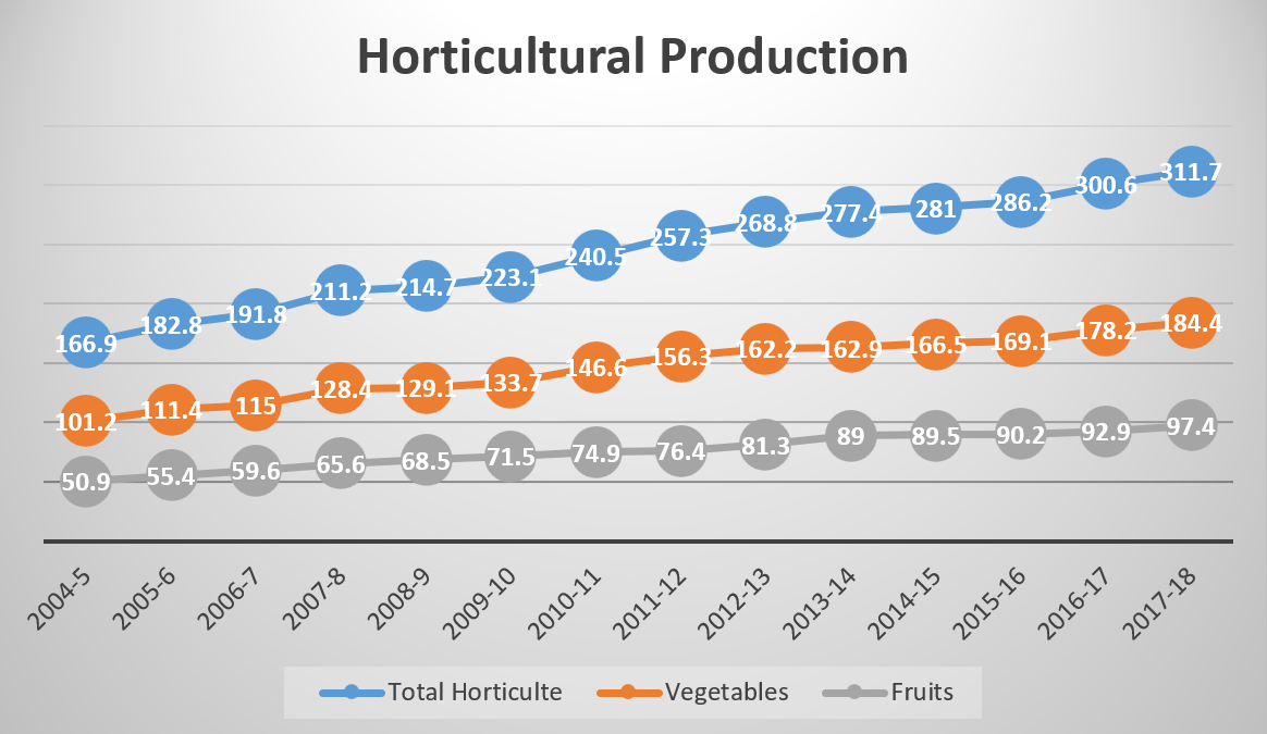 Horticulture- definition, branches, Importance and Scope - Horticulture ...